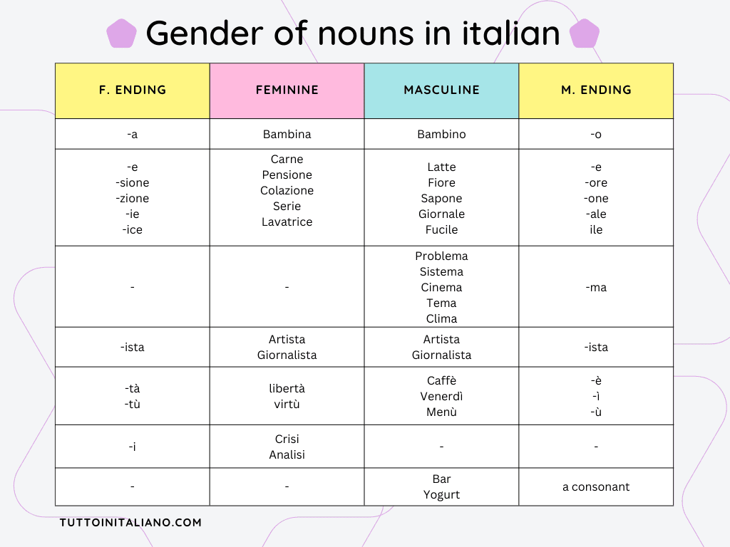 Easy Italian A1 Grammar - Gender of Italian Nouns (masculine and ...