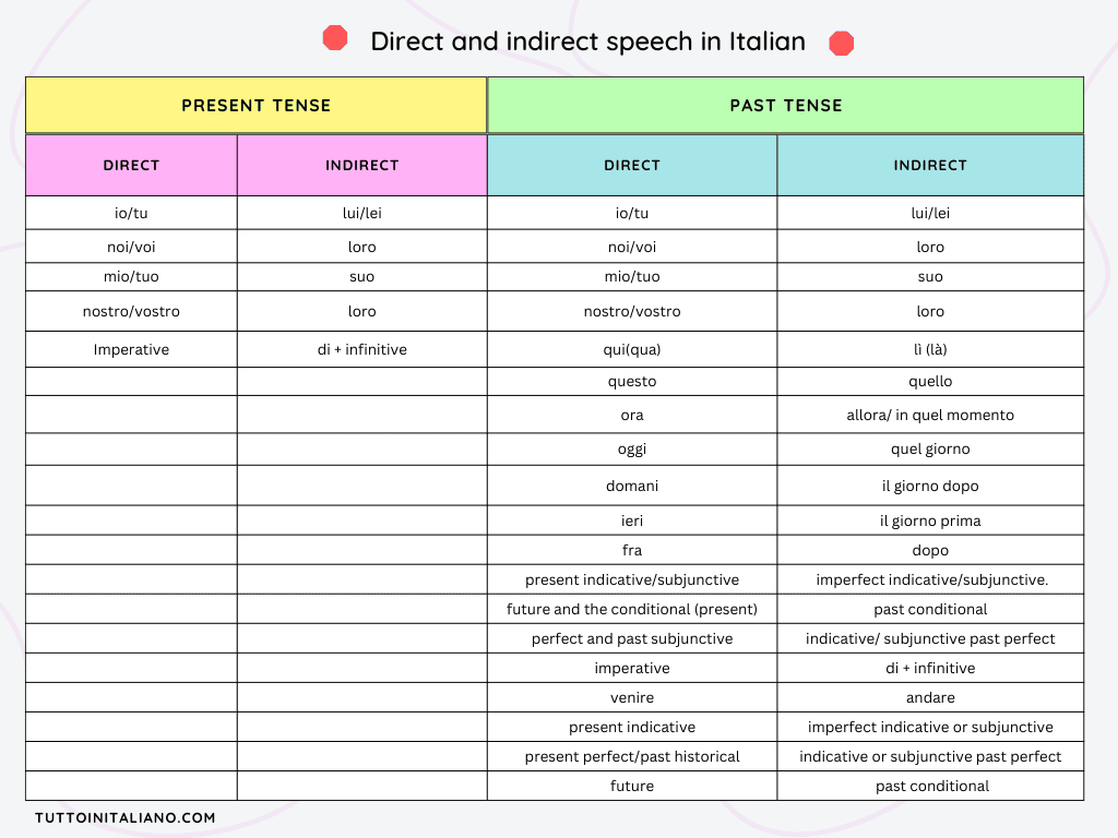 Learn Italian Grammar: Easy learn the direct and indirect speech in ...
