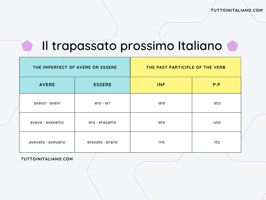 Italian past tense: Il trapassato prossimo | The 4th most important ...