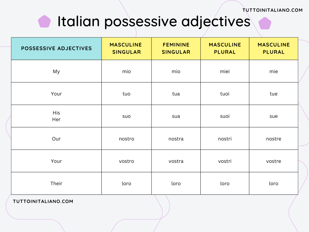 Italian possessive adjectives | 6 important and easy possessives ...