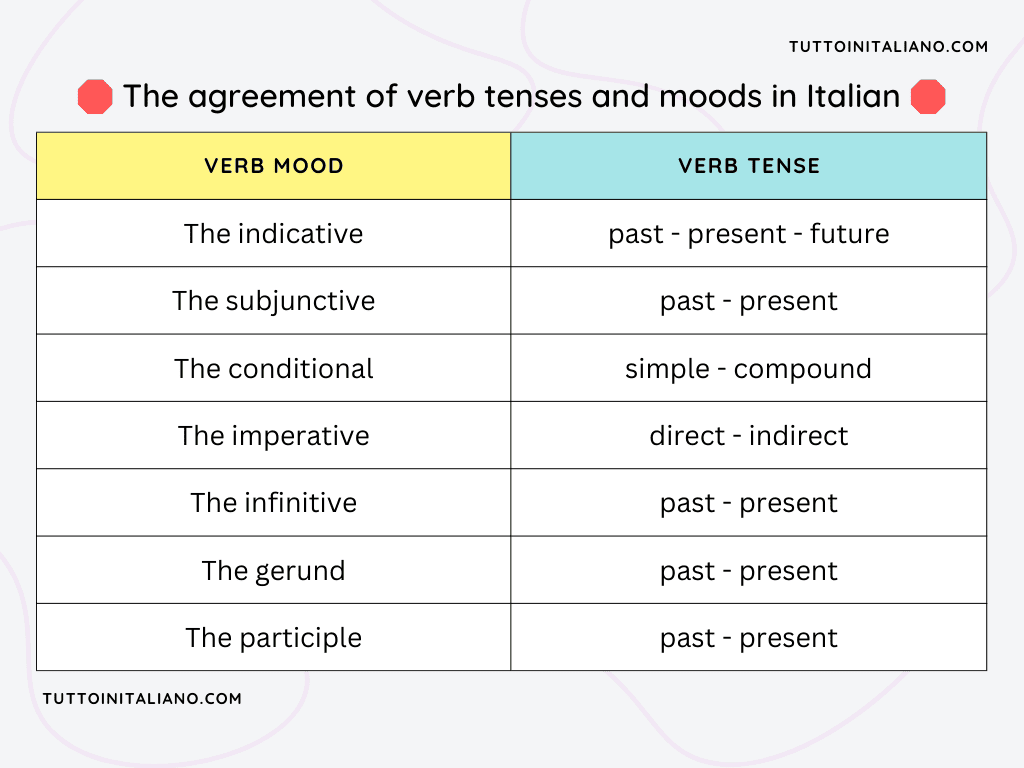 Italian tenses explained: Easy learn The agreement of 3 verb tenses and ...