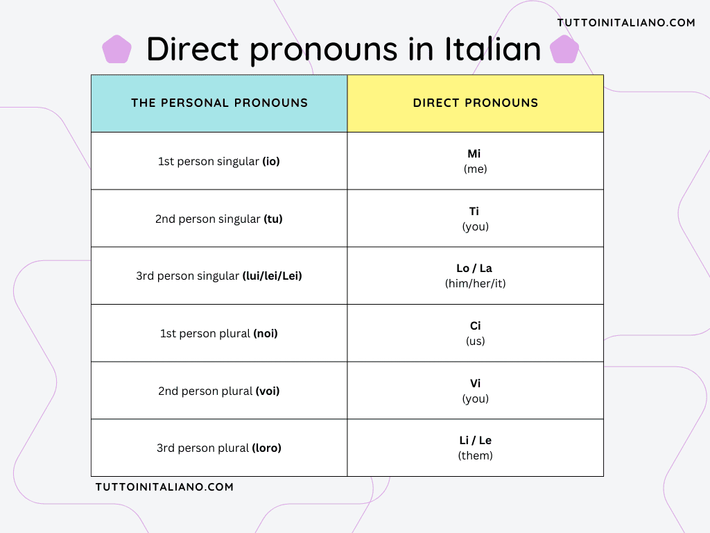 Direct pronouns in Italian (mi/ti/ci/vi/li/le) | Easy learn the 6 ...