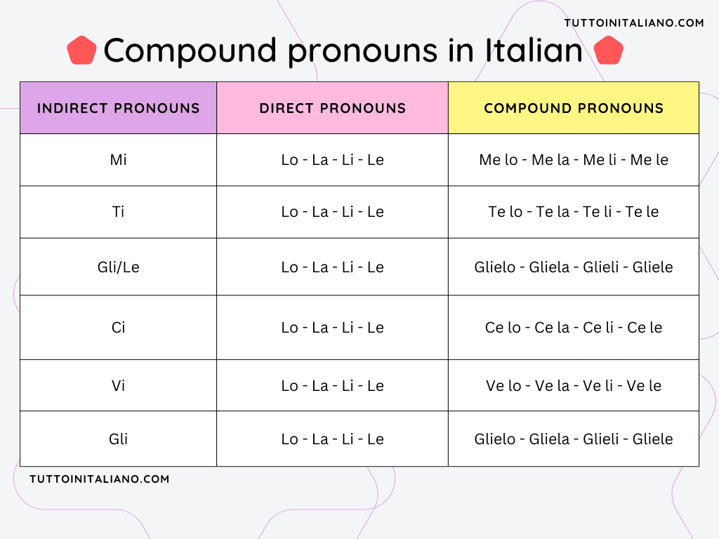 Compound pronouns in Italian | Easy learn the 6 compound pronouns ...