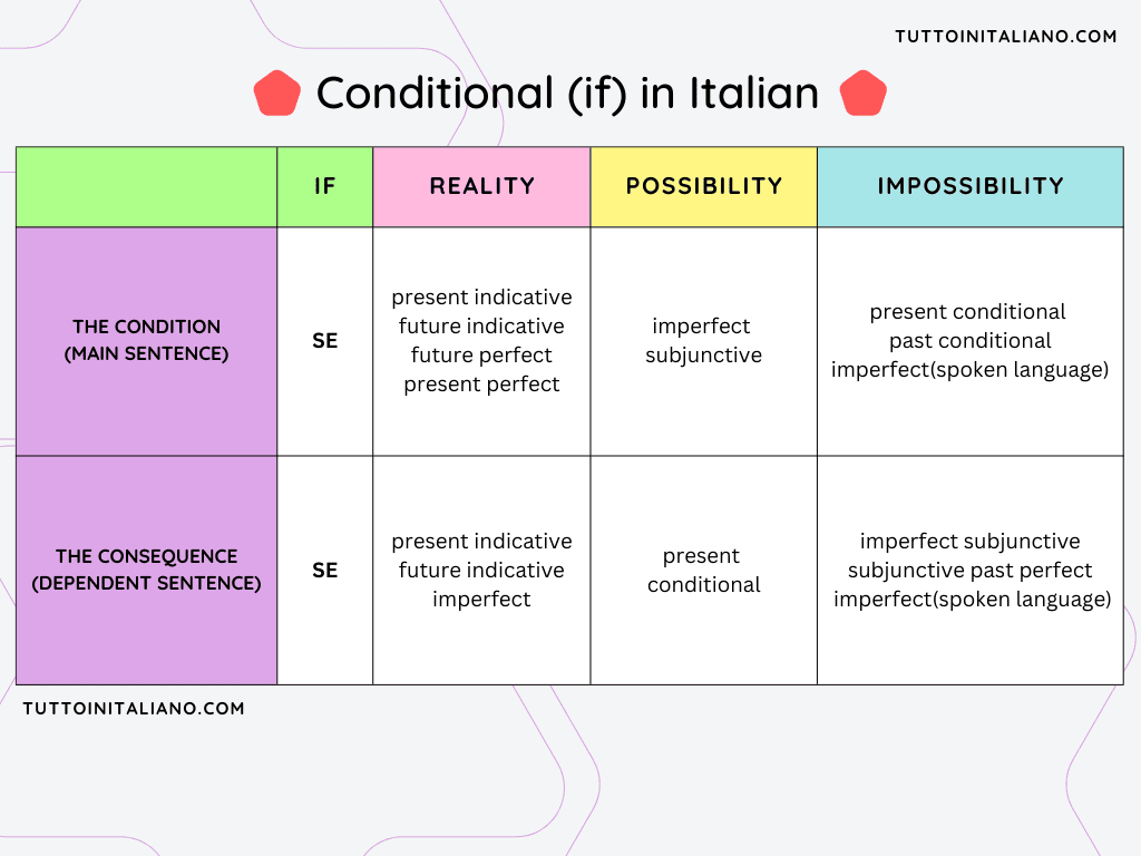 Conditional in Italian (if) | Easy 3 Types of Conditional clauses in ...