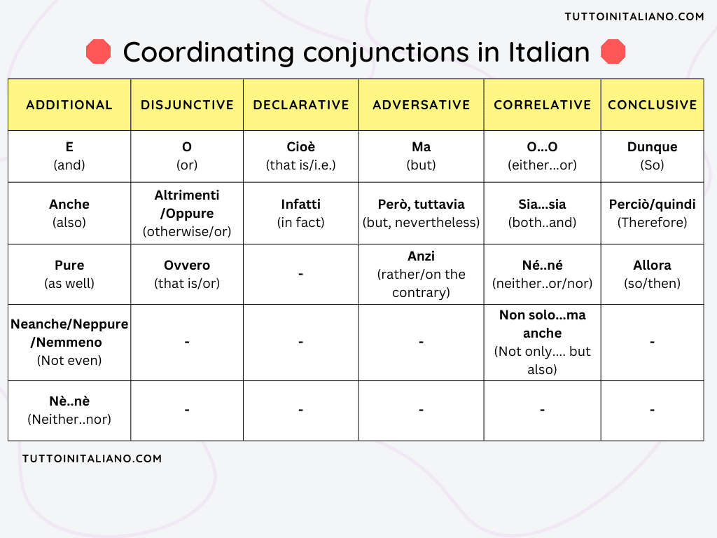 Conjunctions in Italian: Easy learn the 6 types of coordinating ...