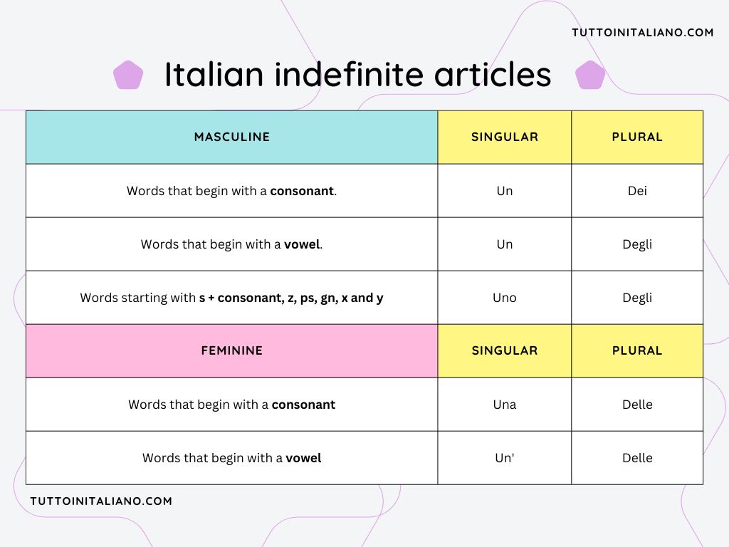 Indefinite article in Italian | The 4 basic Italian indefinite articles ...