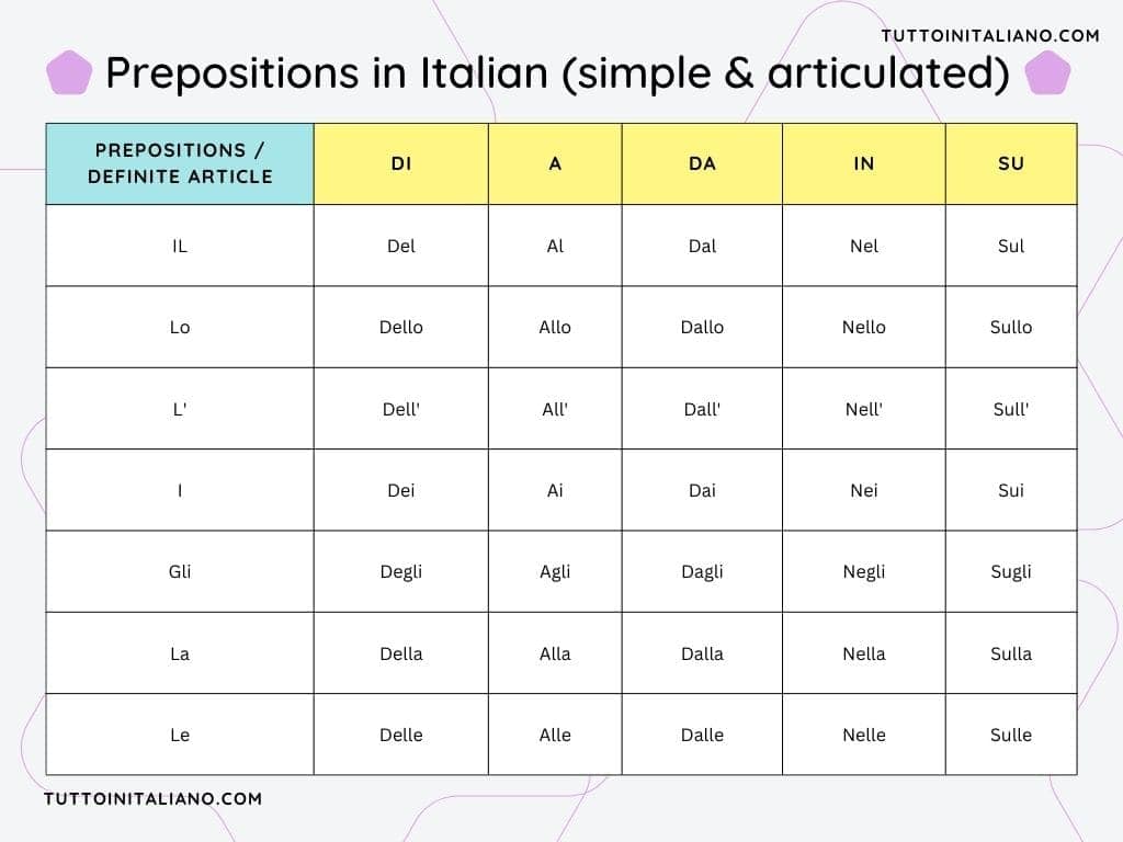 Prepositions in Italian (simple & articulated) |The easy uses of the 9 ...