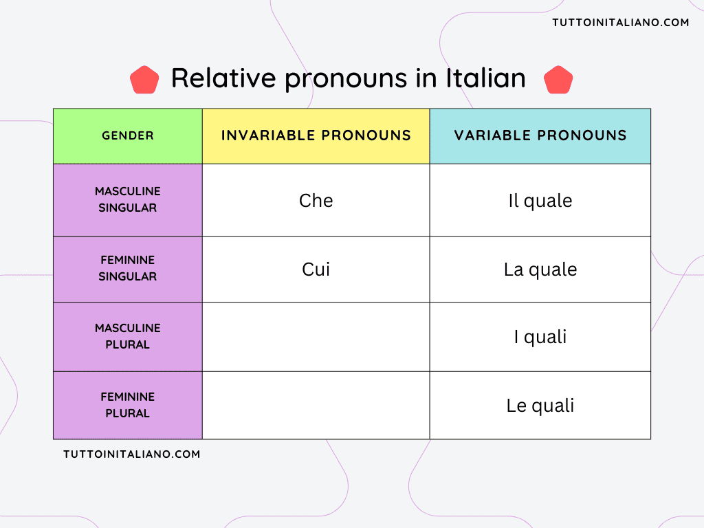 Relative Italian Pronouns (che/cui & quale) | Easy learn the 3 relative ...